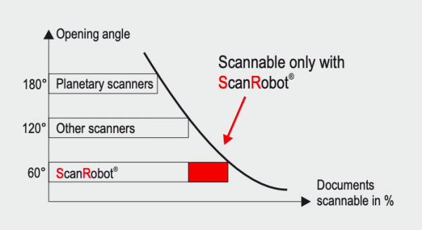 Fully Automatic Book Scanner | ScanRobot® 2.0 MDS | Vikmans